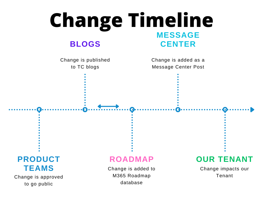How to keep up with changes impacting your M365 Tenant – Andrés Gorzelany