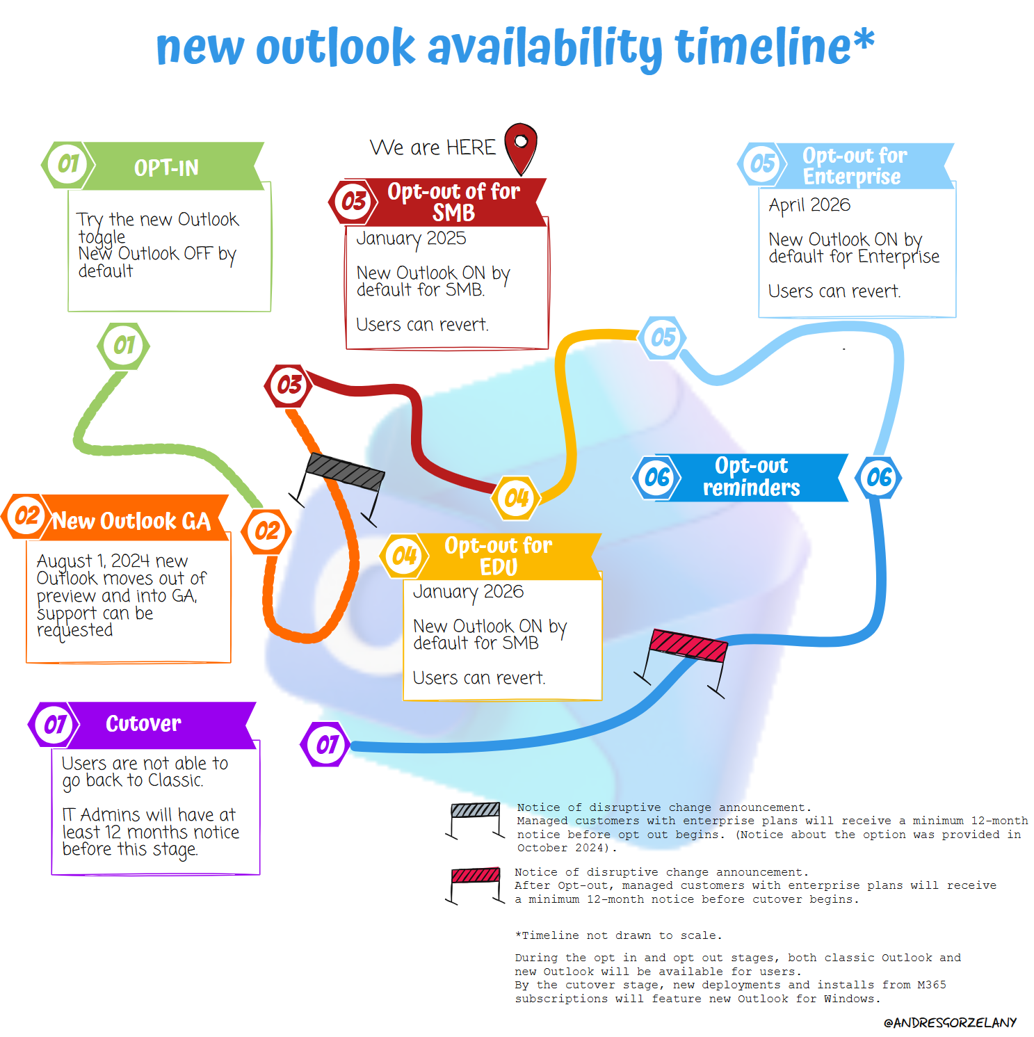 New Outlook Availability Timeline – My version – Andrés Gorzelany